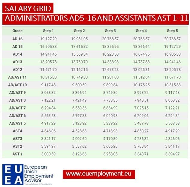 How Much Do EU Officials Earn European Union Employment Advisor How Much Do EU Officials Earn European Union Employment Advisor