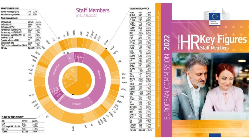 How many people work for the European Commission?