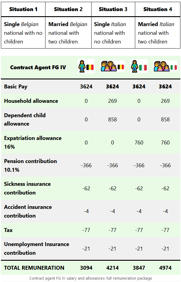 Contract Agents Function Group FG IV Salary
