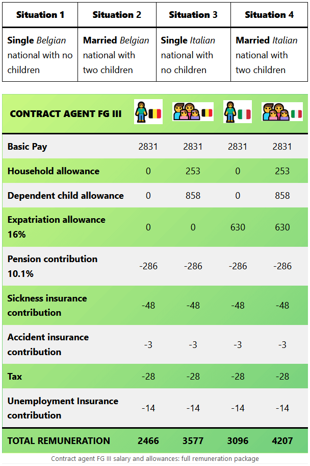 Contract Agents Function Group FG III Salary