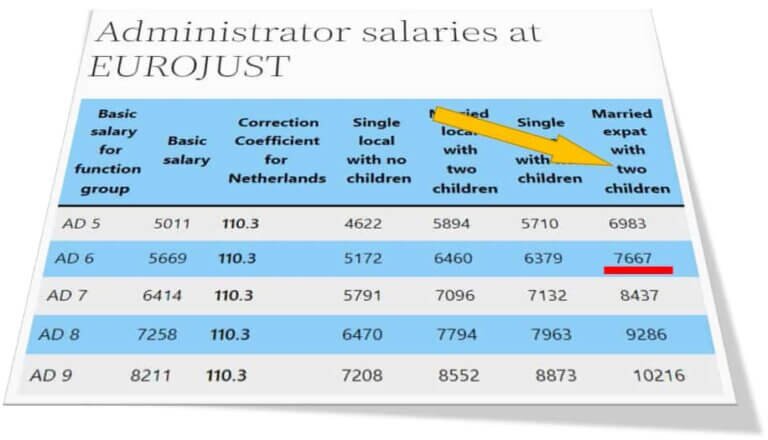 Eurojust salaries
