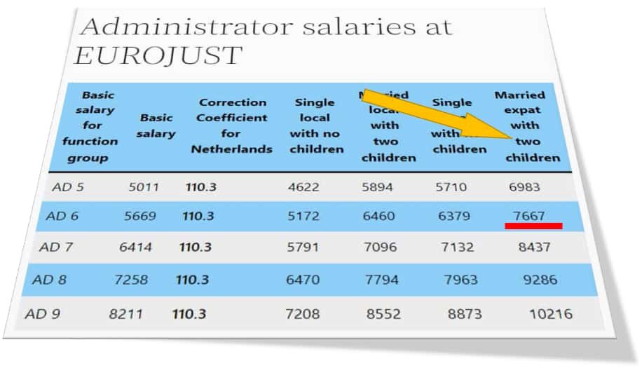 Eurojust Salaries